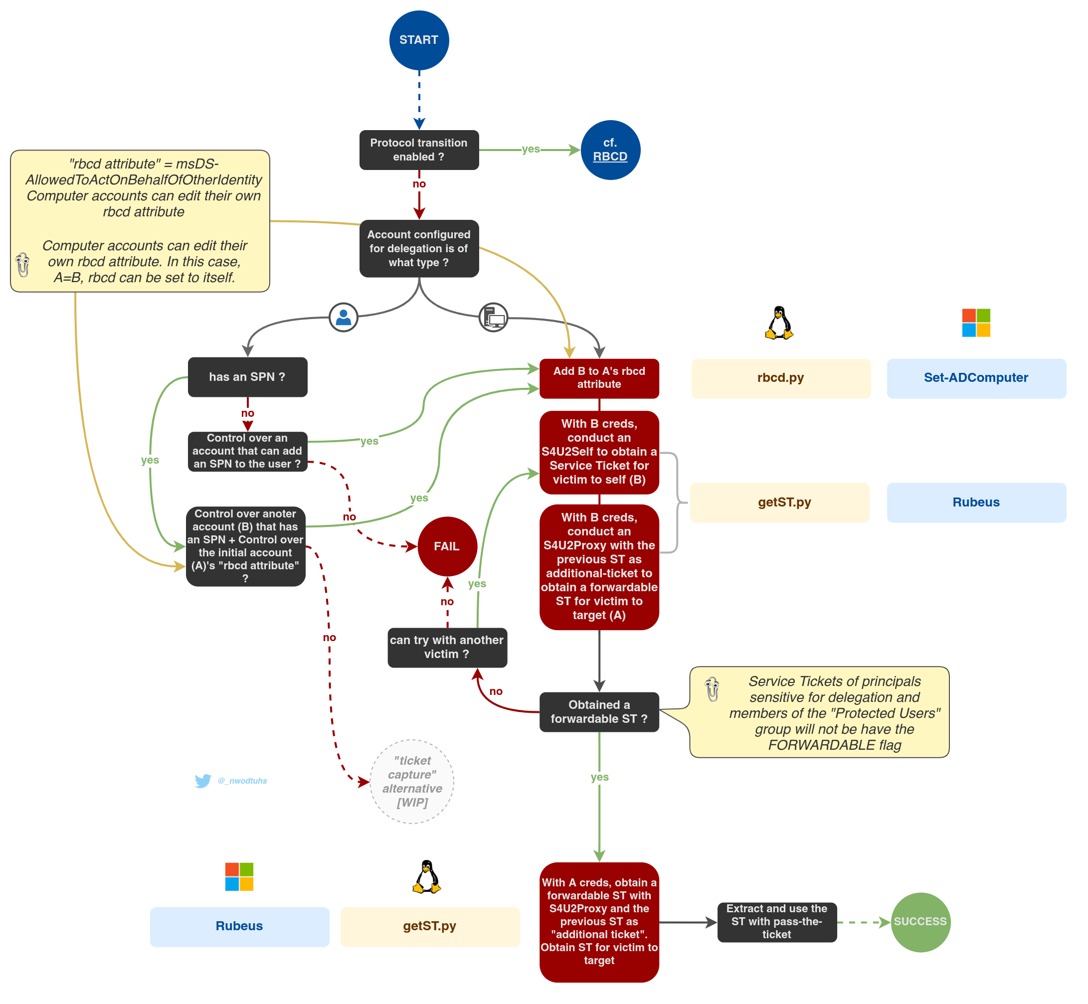 Delegations | The Hacker Recipes